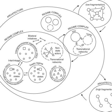 1 Architectures Of Global Governance Download Scientific Diagram