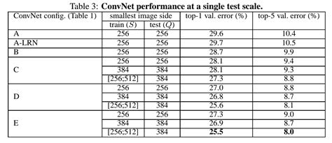 논문 요약 Vgg Very Deep Convolutional Networks For Large Scale Image Recognition