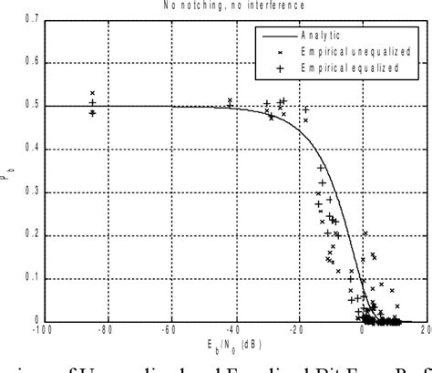 figure 1 from hardware realization of a transform domain communication