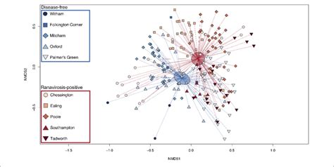 Bray Curtis Nmds Plot Of Skin Microbiome Similarity The Microbial