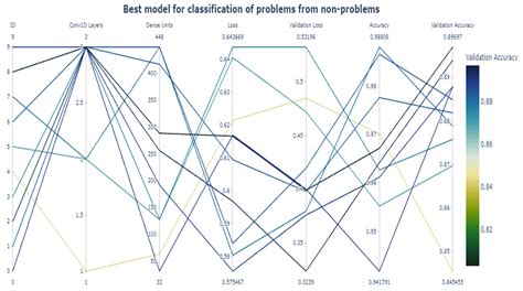 Classification Of Problem And Solution Strings In Scientific Texts