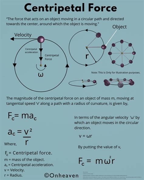 What Is Centripetal Force Explanation And Diagram Onheaven