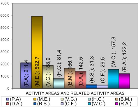 Activity Areas And Related Activity Areas Values That Contribute To The