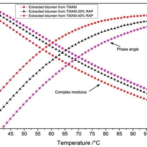 High Temperature Sweep Analysis Of Different Bitumen Download