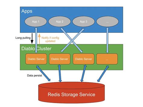 分布式配置管理平台的设计与实现