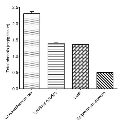 Novus Biologicals Total Phenols Assay Kit Colorimetric 100 Assays
