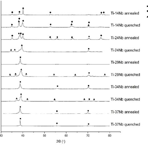 X Ray Diffraction Patterns Of Annealed And Quenched Ti Nb Alloys