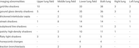 Pulmonary Computer Tomograph Ndings And Distribution Of Patients In
