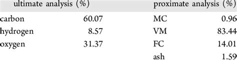 Ultimate And Proximate Analysis Results Of Fw Char Download