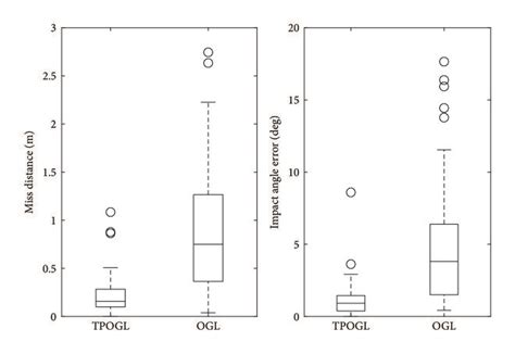distributions of errors against maneuvering targets download