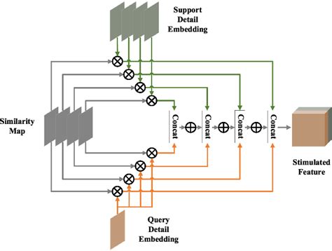 Figure 2 From Few Shot Object Detection With Self Adaptive Global Similarity And Two Way