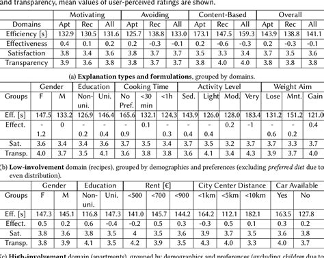 Table 2 From Concentrating On The Impact Consequence Based Explanations In Recommender Systems