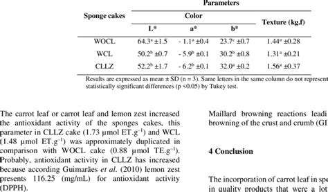 Values Of The Analyses Of Chromaticity And Texture Parameters In Download Scientific Diagram