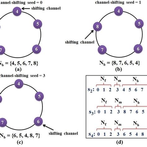 Example Of Generating General Sequences From Set N F Download