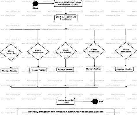 Fitness Center Management System Uml Diagram Freeprojectz