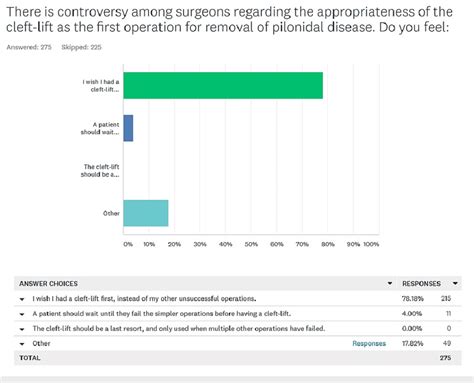 Salvage Patients Opinion Of The Cleft Lift As The Primary Procedure