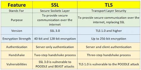 Ssl Secure Sockets Layer Vs Tls Transport Layer Security Protocol The Network Dna