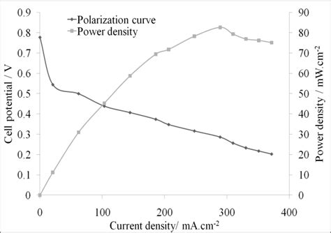 Polarization And Power Density Curves For Verification Experiment