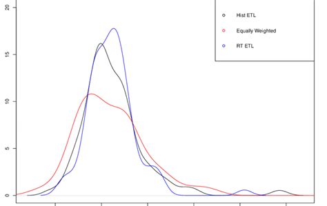 Distribution Of Portfolio Returns Download Scientific Diagram