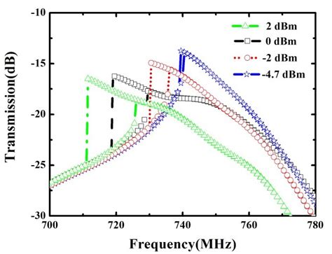 Measured Transmission Of The Eng Mng Heterostructure With Eit Like Download Scientific Diagram