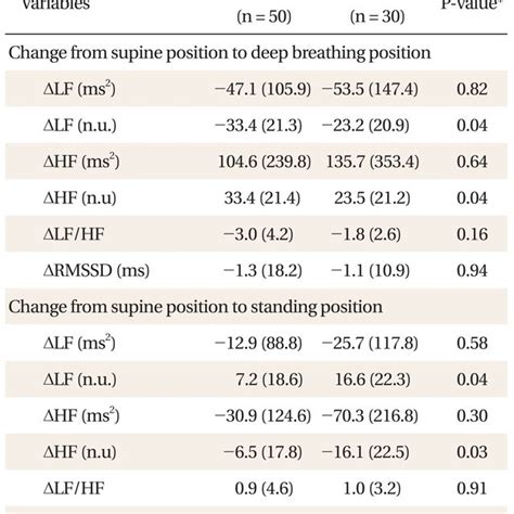 The Correlation Between The Composite Autonomic Symptom Scale Compass