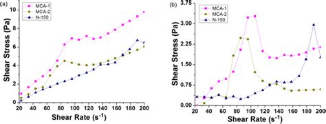 Rheological Data Of Base Oil N 150 Blended With 1 5 Additive Download Scientific Diagram