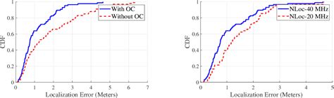 Figure 22 From Toward Reliable Non Line Of Sight Localization Using