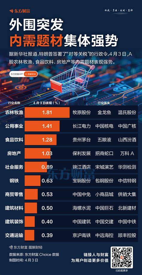 外围大消息！内需题材集体走强2025年4月03日1733来源：东方财富研究财富号东方财富网