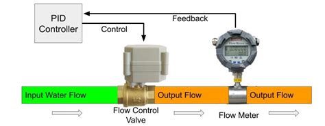 What Is Pid Controller Proportional Integral Derivative Smlease Design