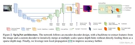 深度补全 论文及代码汇总，持续更新中~~ learning a depth covariance function csdn博客