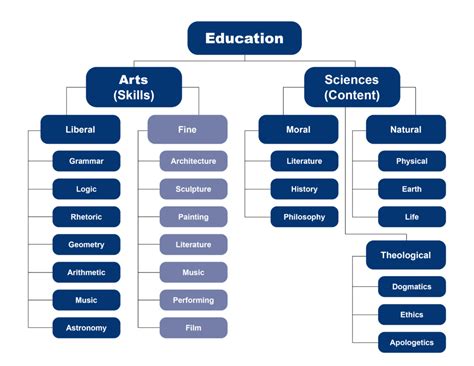 Trivium Quadrivium Memoria Press Classical Education