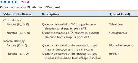 Elasticity Of Demand Table Estimates Of Short Term Price Elasticity Of