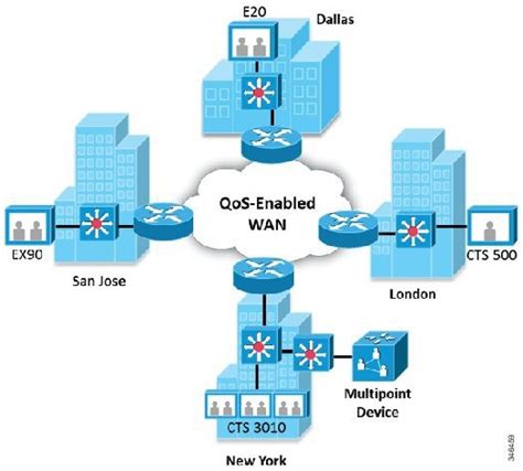 Cisco Collaboration System 10x Solution Reference Network Designs Srnd Cisco Rich Media