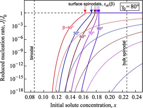 Comparison Of The Normalized Nucleation Rates Jj 0 Determined Via