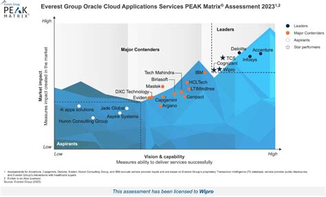 Wipro Leads In Everest Groups Oracle Cloud Application Services 2023