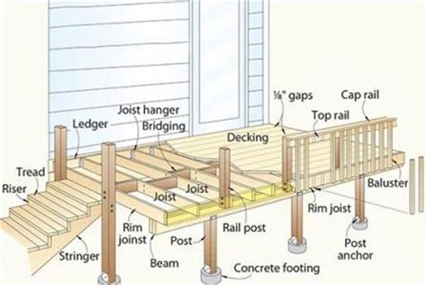 Deck Components Diagram