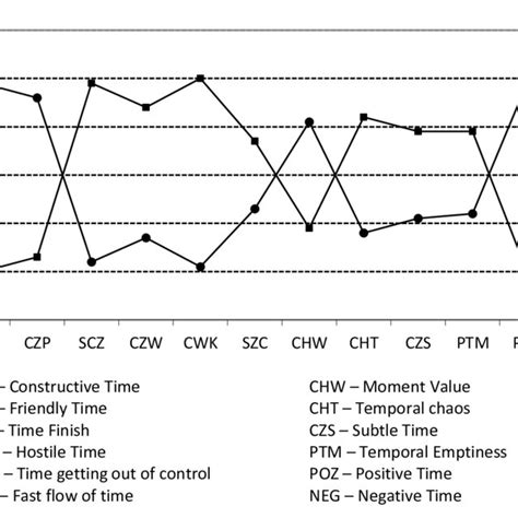 Pdf Individual Differences In Temporal Orientation Research Results