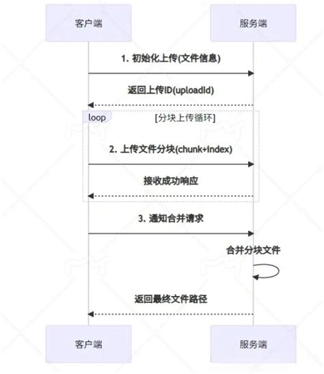Java Springboot大文件上传卡死？分块切割术搞定gb级传输，速度飙升！ 码猿技术专栏 Segmentfault 思否