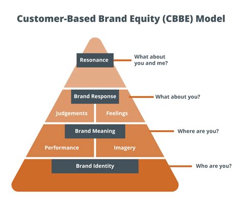 Understanding Customer Based Brand Equity Cbbe