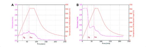 Thickness Evolution During The Consolidation Cycle A Prepreg A B Download Scientific