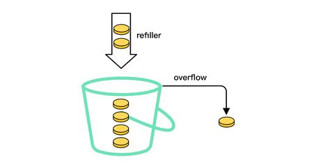 Rate Limiting Fundamentals By Alex Xu