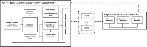 3 The Structuring Structure Strategically Generative Logic Of
