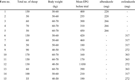 Number And Body Weight Of The Sheep Mean Epg Before The Trial And