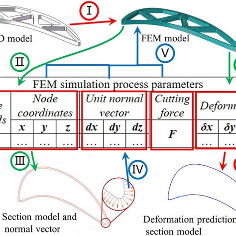 Process Of Establishing The Mdpm Based On Fem Download Scientific Diagram