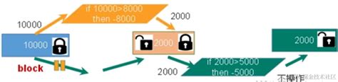 【redis】redis 解决事务冲突之乐观锁和悲观锁 腾讯云开发者社区 腾讯云 【redis】redis 解决事务冲突之乐观锁和悲观锁 腾讯云开发者社区 腾讯云