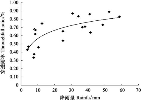 Figure 3 From Simulation Of Rainfall Interception Process Of Primary