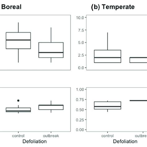 Species Richness And Evenness The Two Panels On The Right Refer To The
