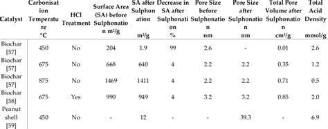 Catalyst Characterisation Results For The Various Biochar Catalysts