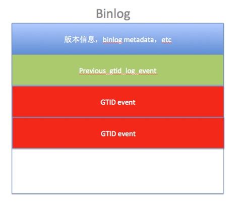 Mysql Gtid Jamin Blog