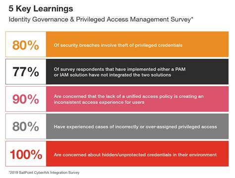 PwC And CyberArk PwC